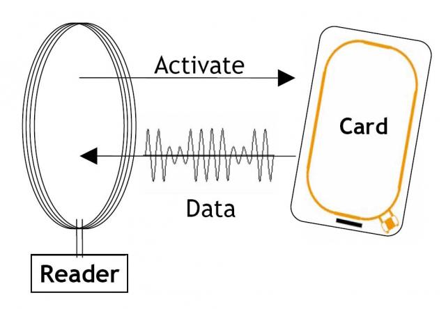 How To Interface Rfid With Avr Atmega32 Microcontroller Gadgetronicx