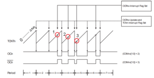 ATtiny85 PWM tutorial : Phase correct and Fast PWM - Gadgetronicx